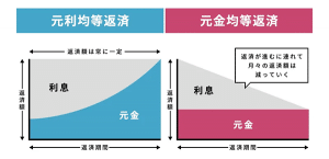 住宅ローン返済額早見表で返済額を確認！計算方法やシミュレーションも解説 | HOME4U 家づくりのとびら